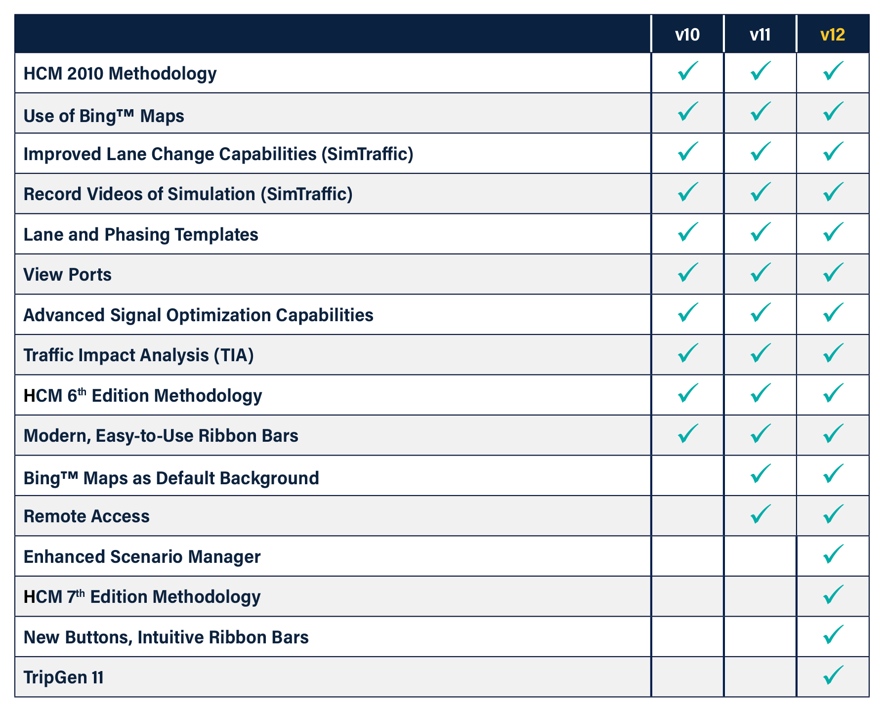 Cubic Transportation | Synchro Studio