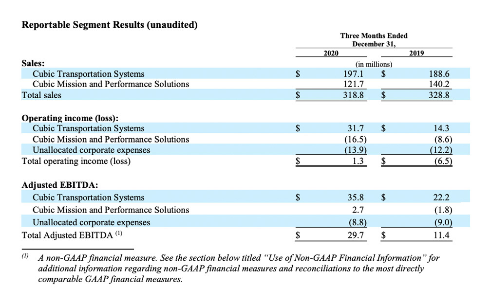 Cubic Reports First Quarter Fiscal Year 2021 Results | Cubic
