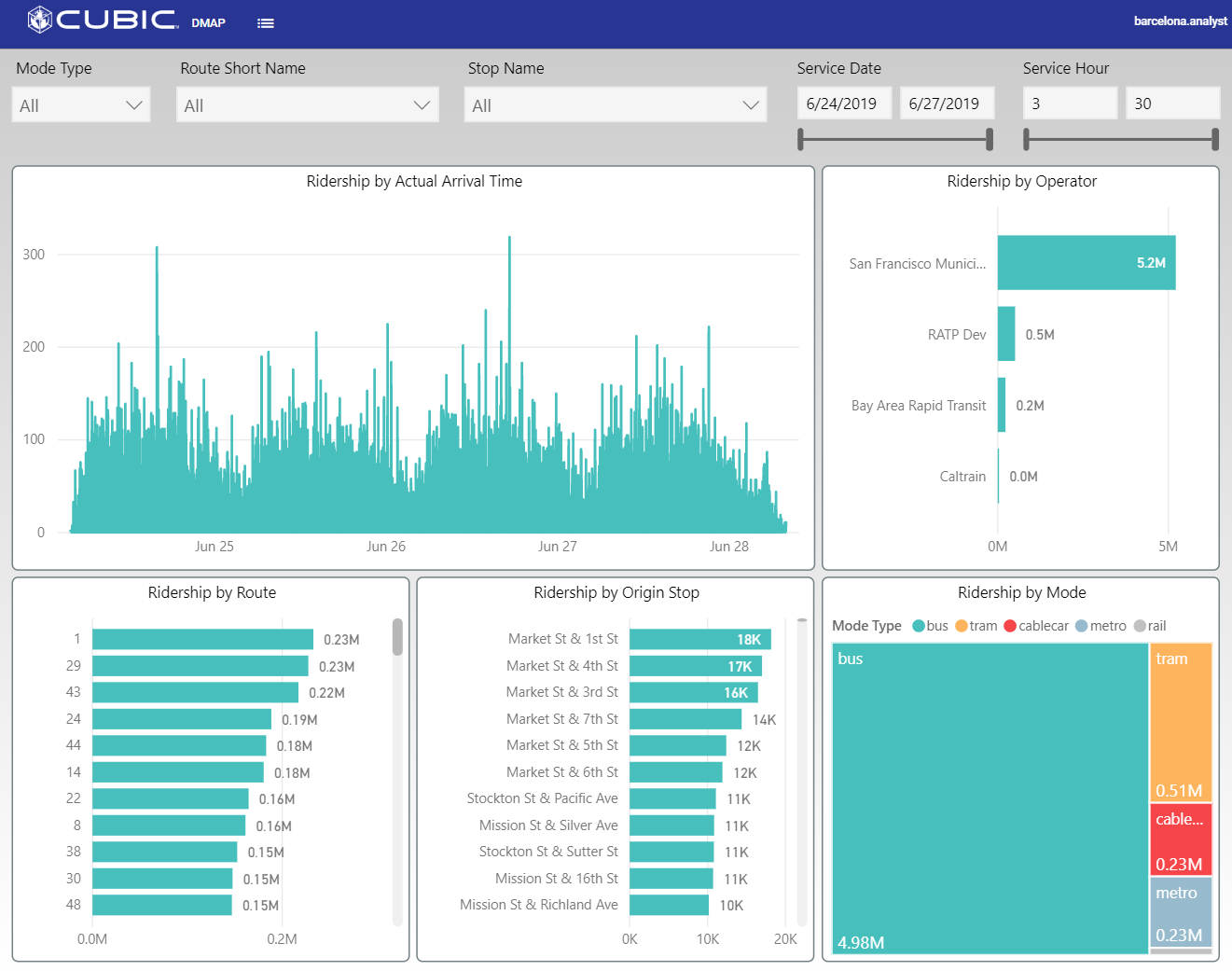 Explore the Power of Transportation Analytics | Cubic Insights